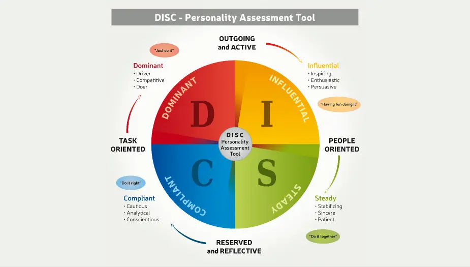 4 Personality Types Chart